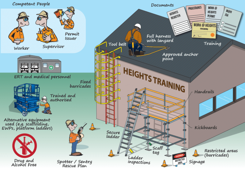 Work at height video and infographic | Pertrain Pty Limited